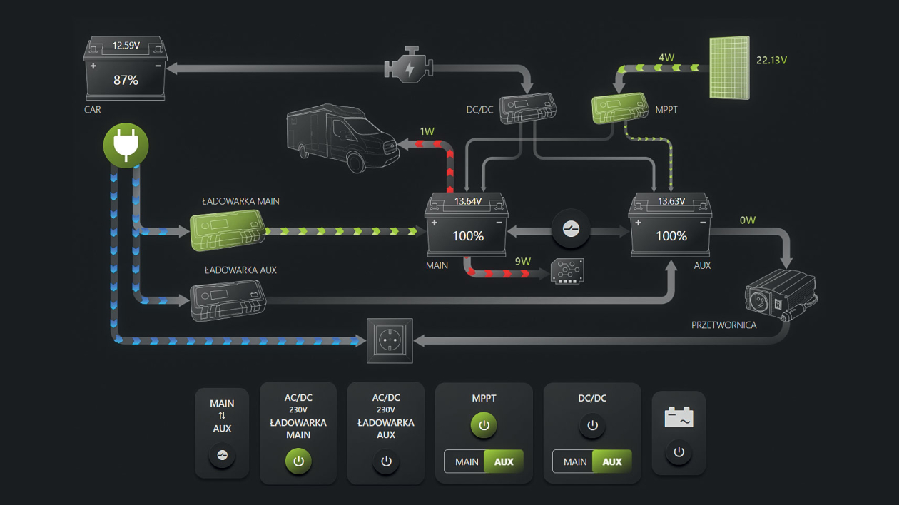 Nerd Army Smart Platform. Inteligentne zarządzanie kamperem