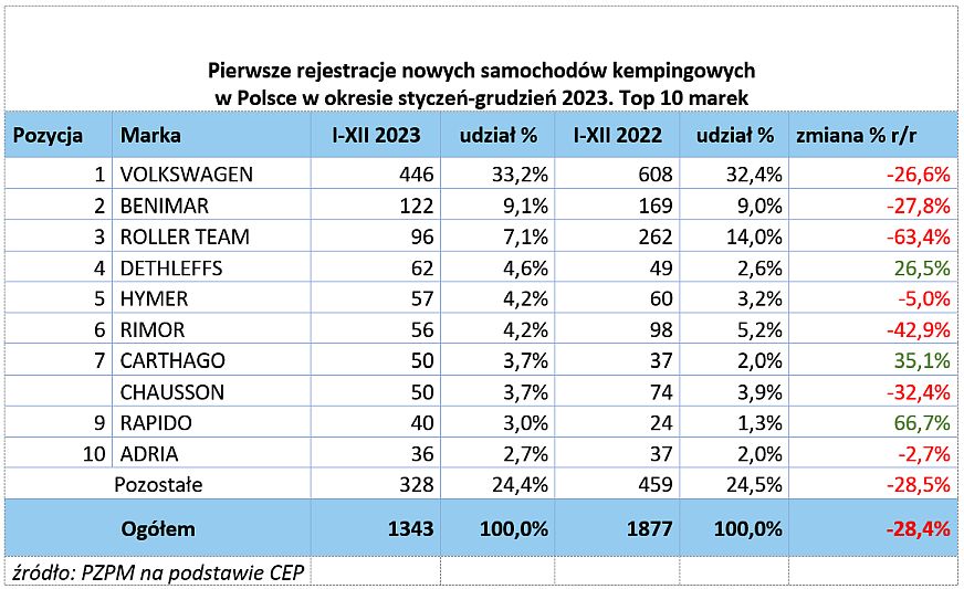 Roczny raport polskich rejestracji - PGC i PZPM o rozwoju caravaningu...