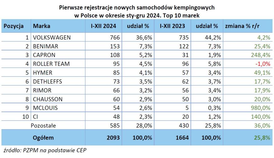 Raport rejestracji PGC i PZPM - jaki był 2024 rok?