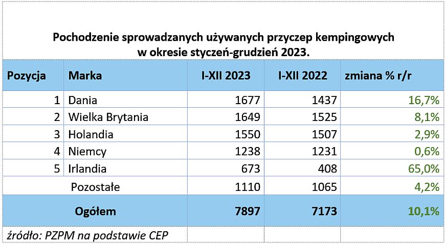 Roczny raport polskich rejestracji - PGC i PZPM o rozwoju caravaningu...